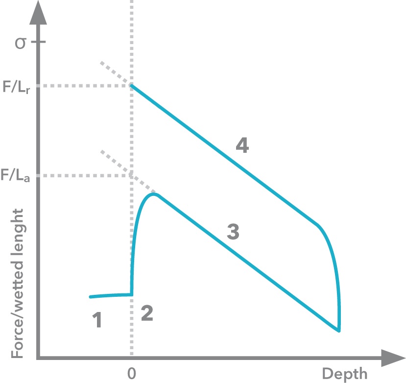 Dynamic Contact Angle | Measurements